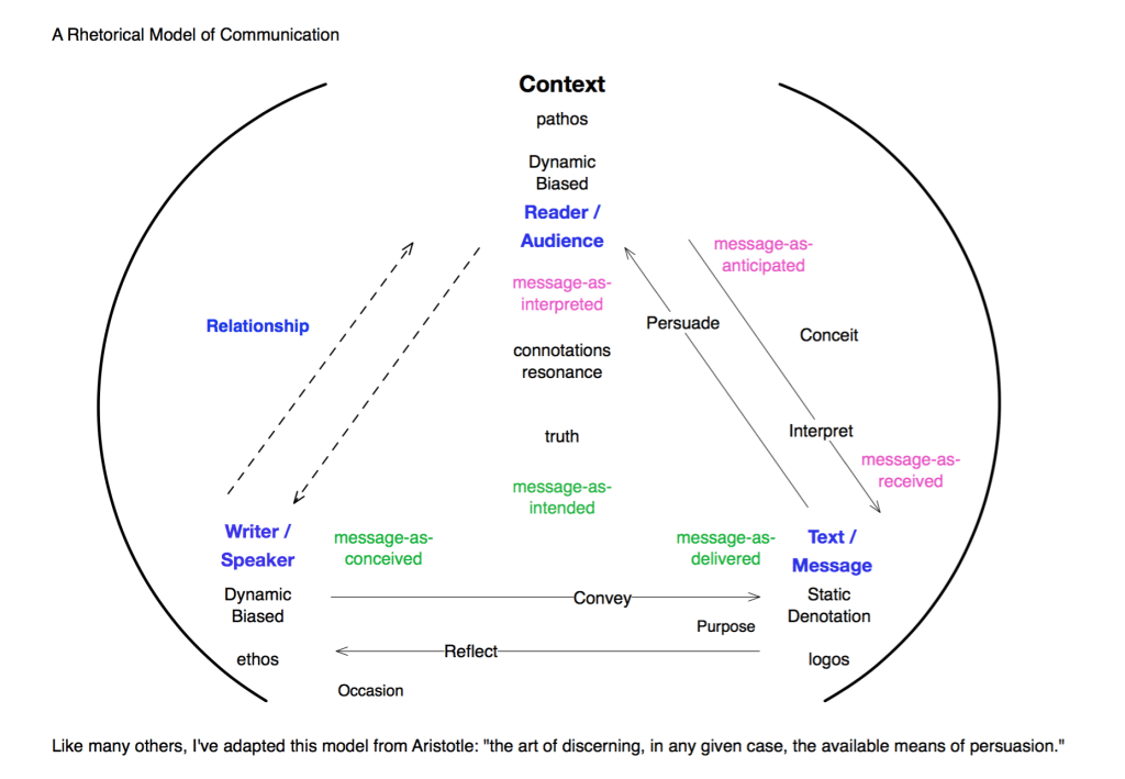 Logos, Ethos, Pathos: The Three Appeals – The Rhetorical WHY